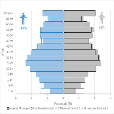 Mi Comuna 5 - Mi Comuna Itagui